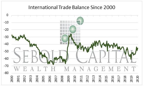International Trade Balance | Sebold Capital Management, Inc.