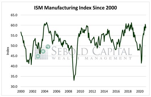 ISM Manufacturing Index | Sebold Capital Management, Inc.